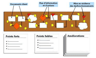 Analyse des processus essentiels - Skama, partenaire intégrateur Salesforce